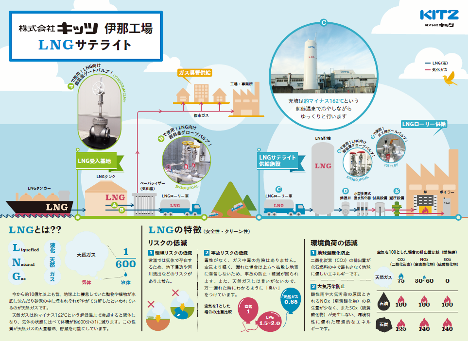 伊那工場 LNG燃料転換によりCO₂排出量の削減へ | ニュース | 株式会社キッツ