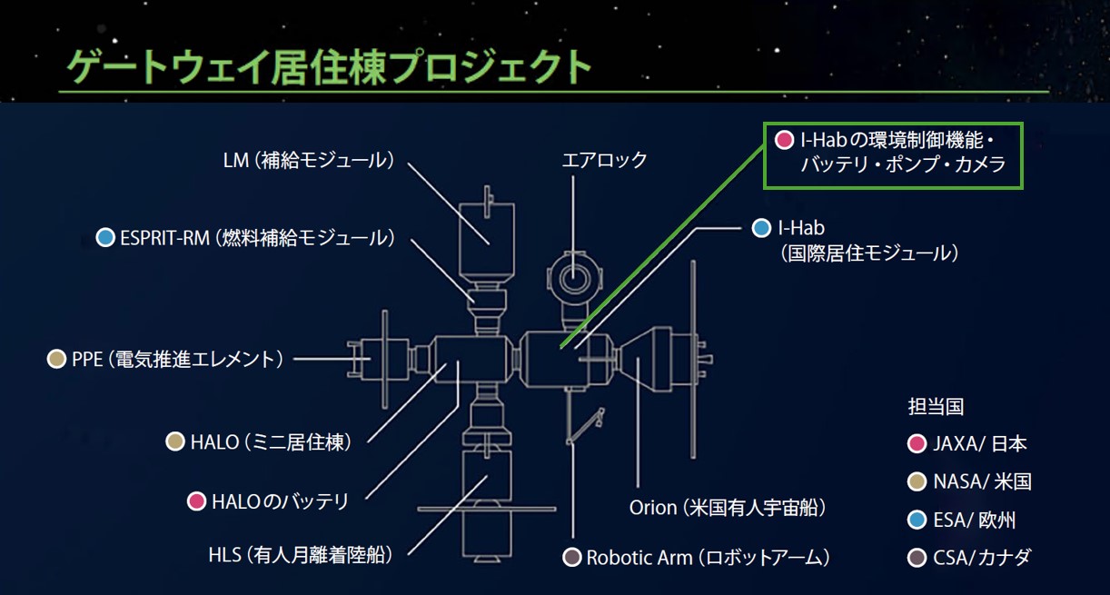 月周回有人拠点「ゲートウェイ」/国際居住棟（I-Hab）における 環境制御・生命維持装置（ECLSS）のためのバルブ開発を受託 年 | ニュース | 株式会社キッツ