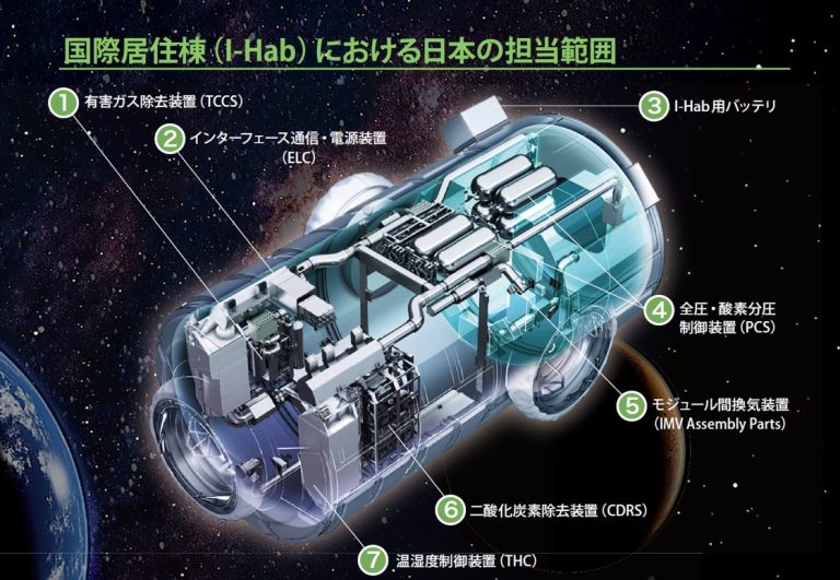 月周回有人拠点「ゲートウェイ」/国際居住棟（I-Hab）における 環境制御・生命維持装置（ECLSS）のためのバルブ開発を受託 年 | ニュース | 株式会社キッツ